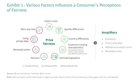 Solving The Paradox Of Fair Prices Pps Pricing Article Archive