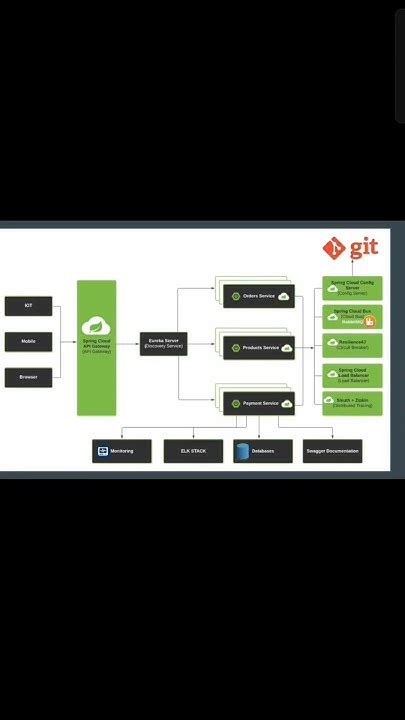 Microservices Architecture In 1 Minute Microservices