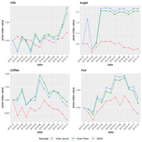 Comparison Of Selected Unweighted And Weighted Price Index Formulas Download Scientific Diagram