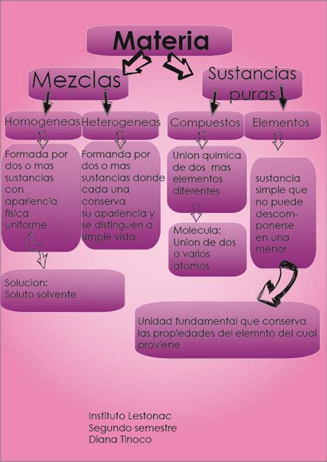 Diana Tinoco Segundo Prepa Lestonac Mapa Conceptual Mezclas Compuestos
