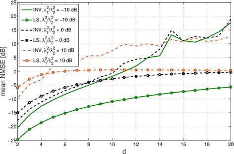 Nmse Averaged Over 10 5 Trials As A Function Of D 2 20 Here M
