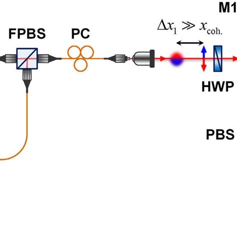 Experimental Setup Polarization Based Michelson Interferometer Two Download Scientific