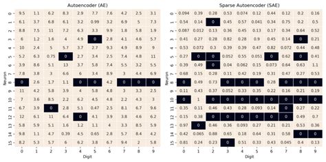 Sparse Autoencoder Neural Networks How To Utilise Sparsity For Robust