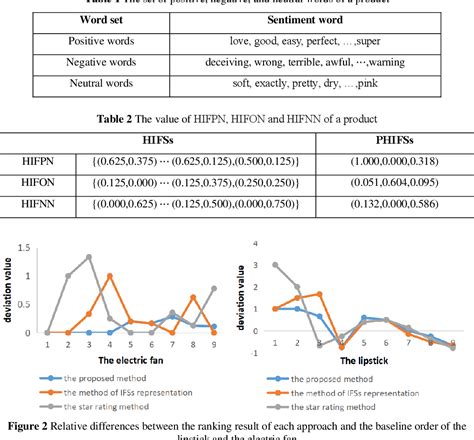 Table 2 From A Fuzzy Decision Support Method Of Product Purchase Based On Text Reviews