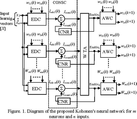 Figure 1 From Current Mode Euclidean Distance Calculation Circuit For Kohonens Neural Network