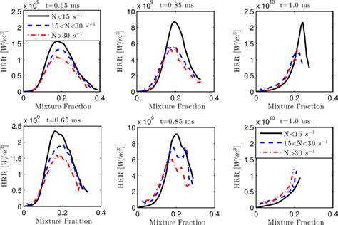 Doubly Conditioned Heat Release Rate Hrr For The Indicated Scalar