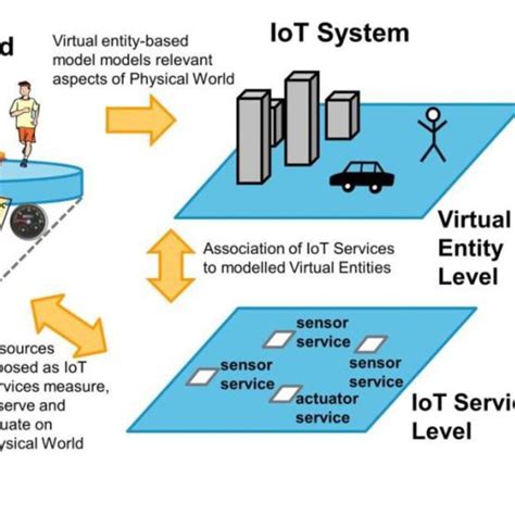 Uml Diagram Representing Iot Ras Functional Groups Part Of The