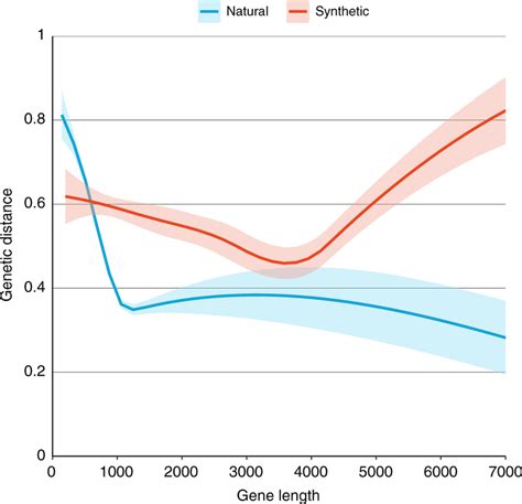 Local Regressions Loess Of Genetic Distance And Gene Length For