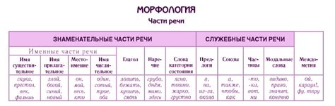 Что такое морфология в русском языке Определение