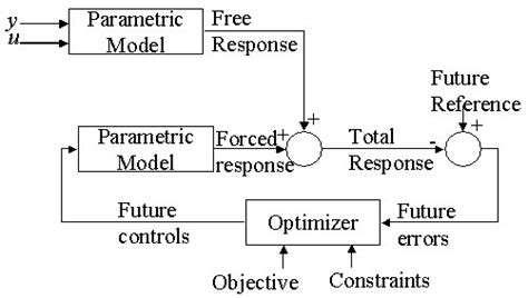 basic structure of model based predictive control model based download scientific diagram