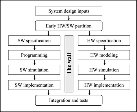 Traditional Embedded System Design Flow Download Scientific Diagram