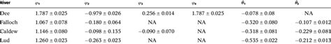 Parameter Estimates From Arma Model Fittings Download Scientific Diagram