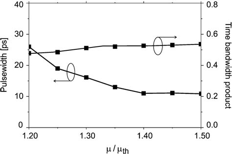 Uncompressed Pulsewidth And Time Bandwidth Product As Function Of The Download Scientific