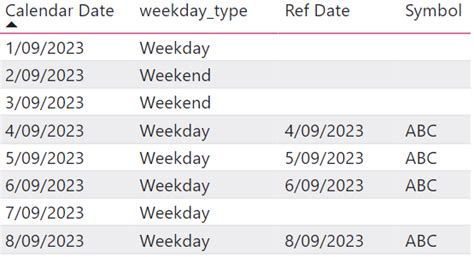 if condition across multiple tables returns blank microsoft