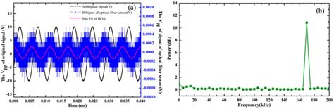 A The Exciting Detected And Fitted Ultrasonic Signals At 175 Khz Download Scientific