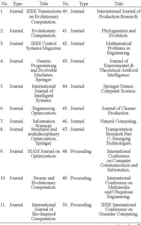 Table 1 From Review Of The Multi Objective Swarm Intelligence