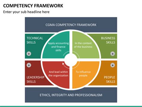 Competency Framework Powerpoint Template Sketchbubble
