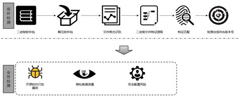 安全研究 课题：二进制成分分析 Binary Sca Csdn博客