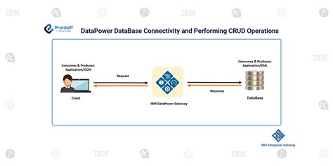 Ibm Datapower Database Connectivity And Performing Crud Operations