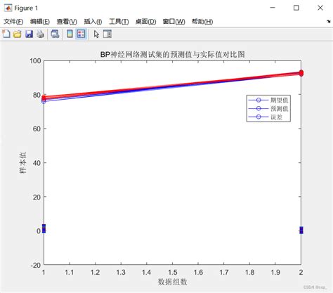 bp神经网络预测实例（matlab代码，神经网络工具箱） 神经网络预测代码 csdn博客