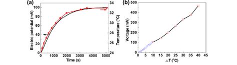 Color Online Relationship Between The Temperature Difference And Download Scientific Diagram