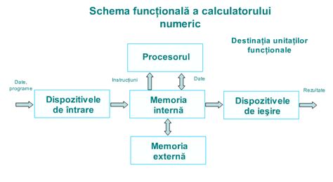 Structura şi funcţionarea calculatorului Schema functionala a calulatorului