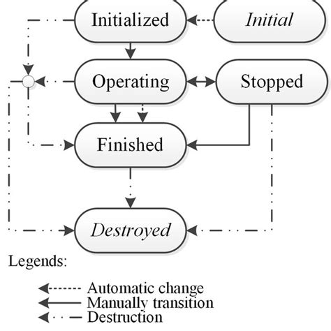 State Transition Diagram Of A Workflow Run Download Scientific Diagram