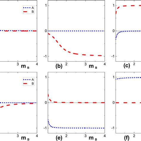 Af Phonon Polarization Of Sublattices Under Different Mass Ratios