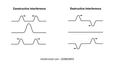 Constructive Interference And Destructive Interference 98 รายการ ภาพ