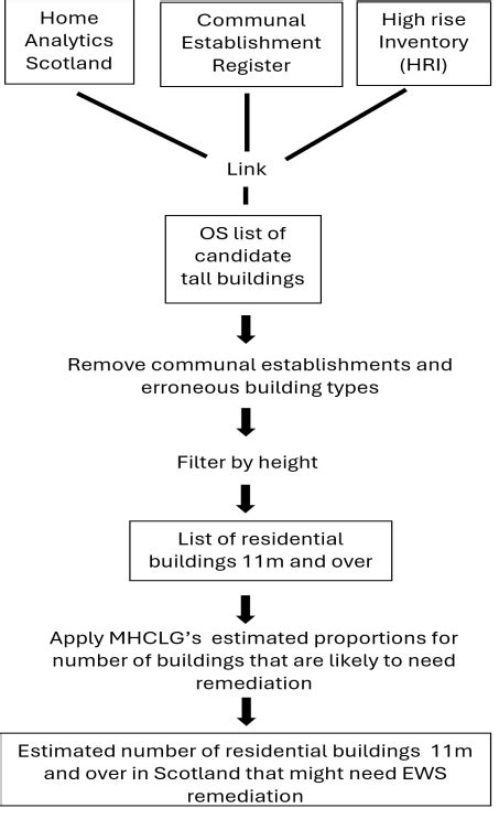 Methodology Scotlands Cladding Remediation Estimates June 2025 Gov Scot
