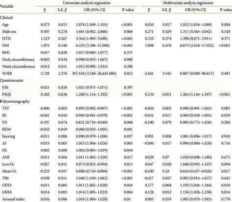 Logistic Regression Analysis For Nocturia In Obstructive Sleep Apnea