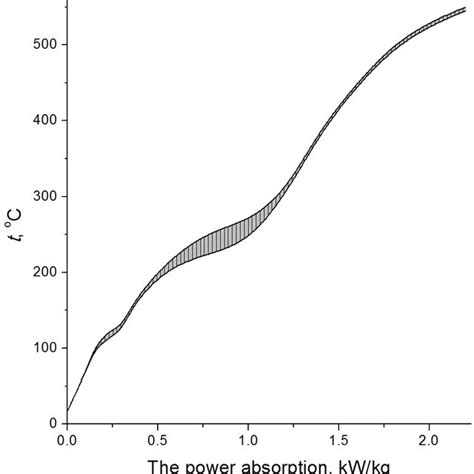 Temperature Dependences Of Cellulose Decomposition Yield 1 And