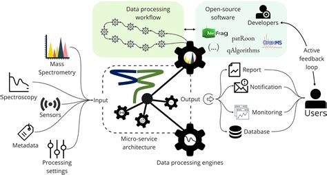 Streamfind Data Processing Workflow Designer 2024 Wiley Analytical Science