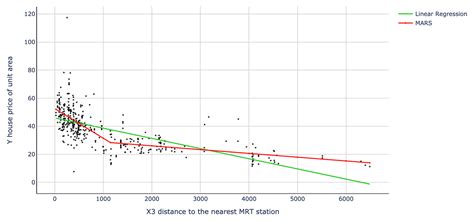 Mars Multivariate Adaptive Regression Splines — How To Improve On