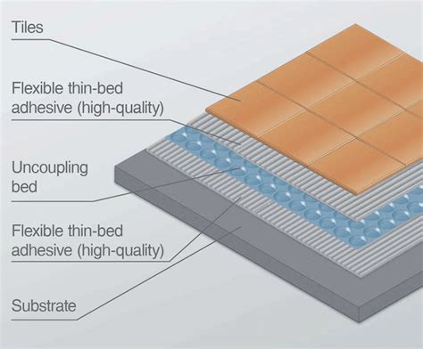 Dampsafe 603 Tile D Mat 3mm Decoupling Mat For Tiling Newton Waterproofing