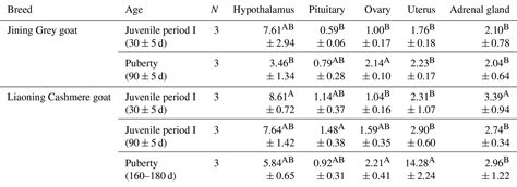 Aab Polymorphism And Expression Of Glud1 In Relation To Reproductive