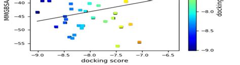 The Binding Free Energy Mmgbsa Dg Bind Gbind Versus The Docking