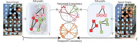 Figure 1 From Reformulating Graph Kernels For Self Supervised Space Time Correspondence Learning
