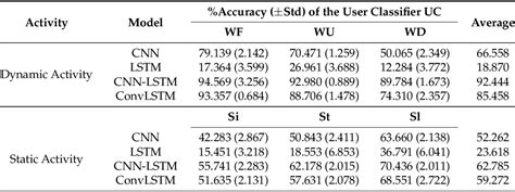 Table 10 From Biometric User Identification Based On Human Activity Recognition Using Wearable