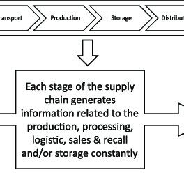 Traditional And Blockchain Based Traceability Download Scientific Diagram