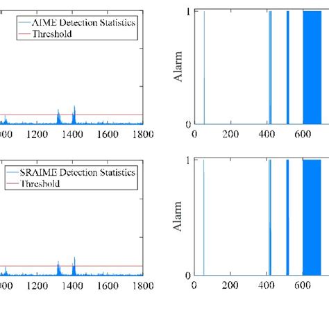 The Slowly Growing Gross Error Detection Results Of Wilford Bridge By