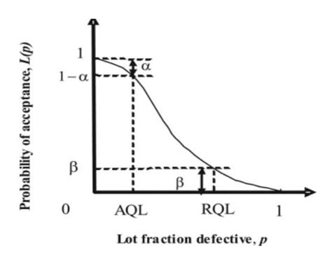 Sampling Procedures For Inspection And Sampling Plans For Lot Inspection Using Iso 2859