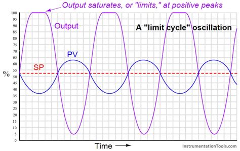 Ziegler Nichols Closed Loop Method Ultimate Gain Inst Tools