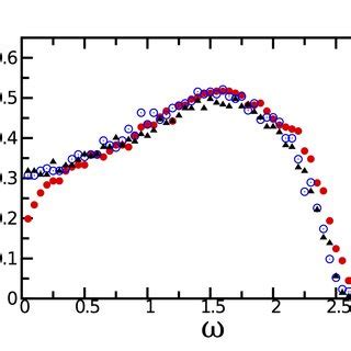 A Log Log Plot Of The Inter Particle Force Distribution For Packings