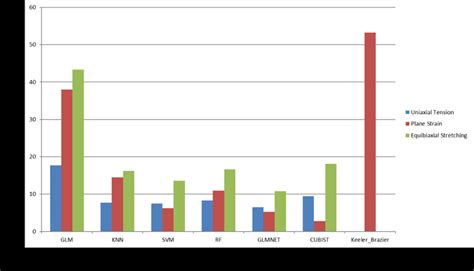Relative Mean Errors Of The ML Evaluated Models Considering The Download Scientific Diagram