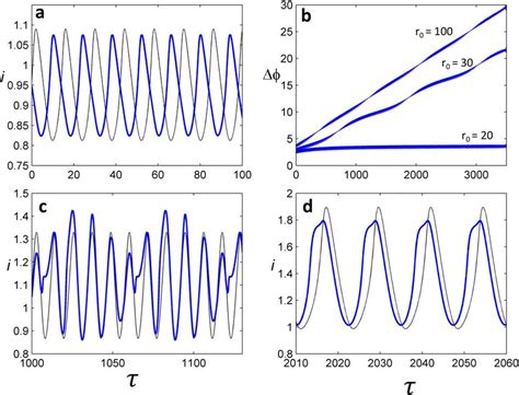 Numerical Simulations Synchronization A Anti Phase Synchrony With