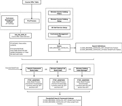 Building Indexes For Class And Course Search