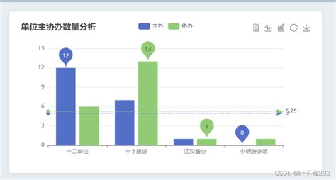 vue——elementui echarts将数据以柱形图展示 echarts 叶不修233 vue