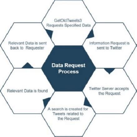 Data Request Process Download Scientific Diagram