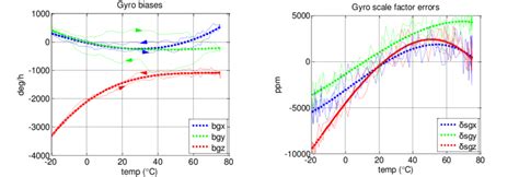 Thermal Calibration Results Of Mti G Gyro Biases And Scale Factor Download Scientific Diagram